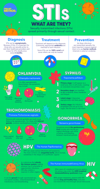 STIs. What Are The Different Infections - Find My Method