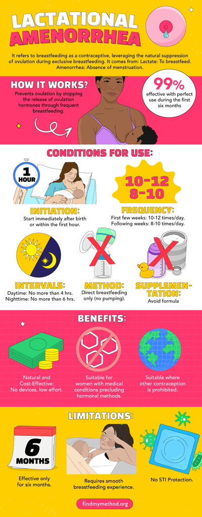 Lactational Amenorrhea: A Brief Outline and Key Points